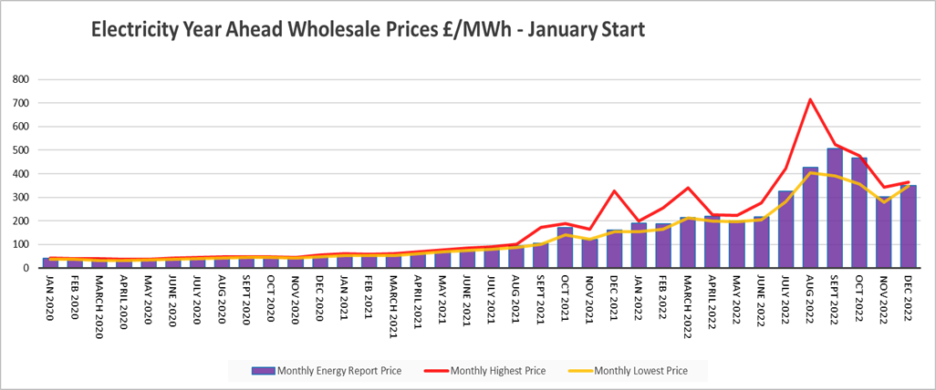 Blog: Energy Report December Gas and Electric | Indigo Swan